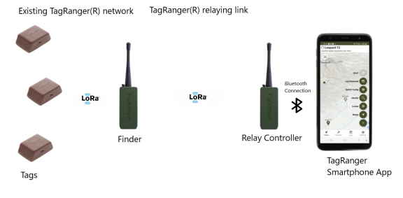 How to deploy a Relay - TagRanger